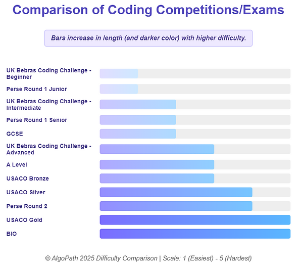 AlgoPath Coding Academy | Competitive Coding, STEM, Computer Science Academy